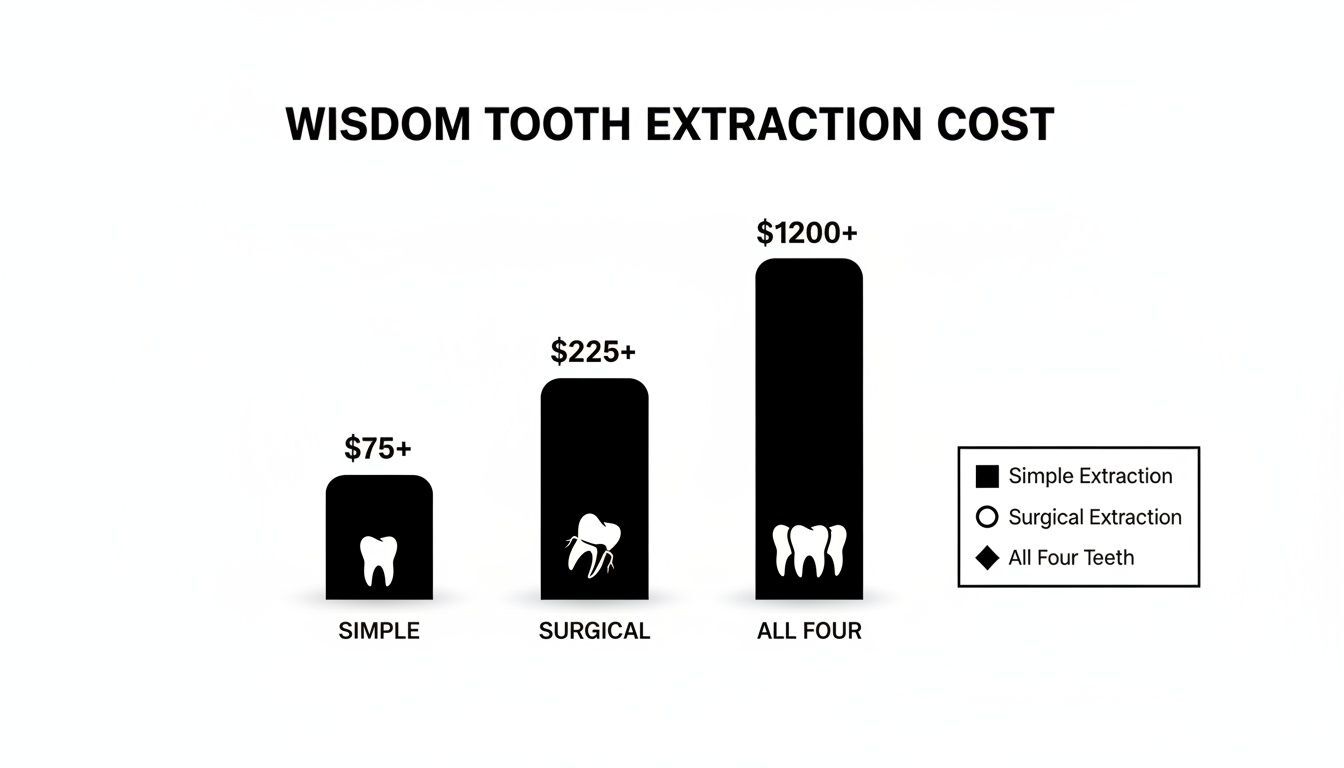 Understanding Wisdom Tooth Extraction Cost: An Investment in Your Smile